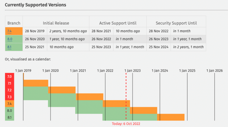 Phpのバージョンを変えるとサイト速度が速くなる? さくらのホームページ教室